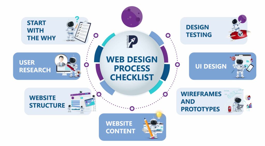 Website Design Standards and Trends | purpleplanet blog