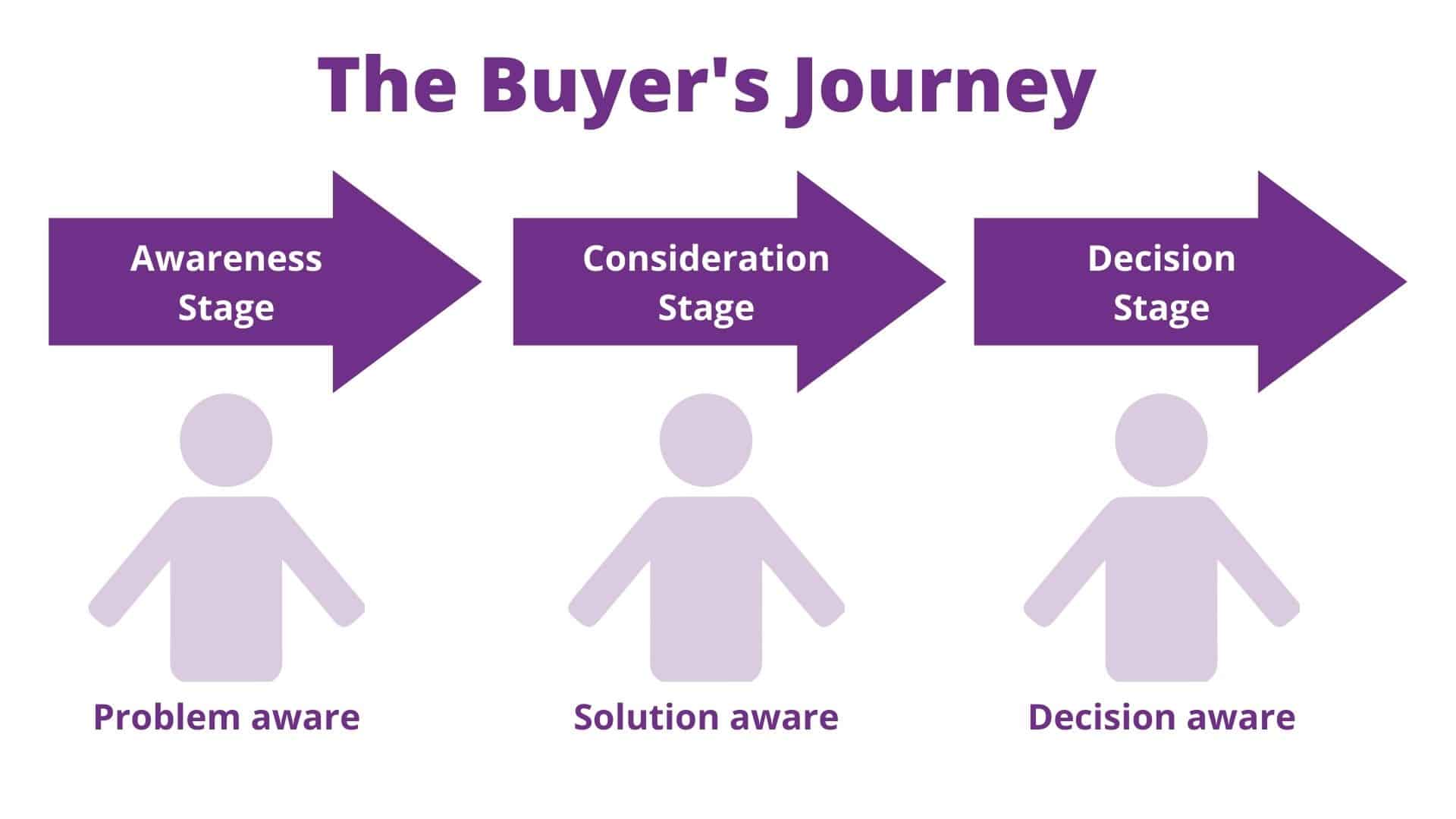 Everything You Need To Know About Building A Successful Buyers Journey