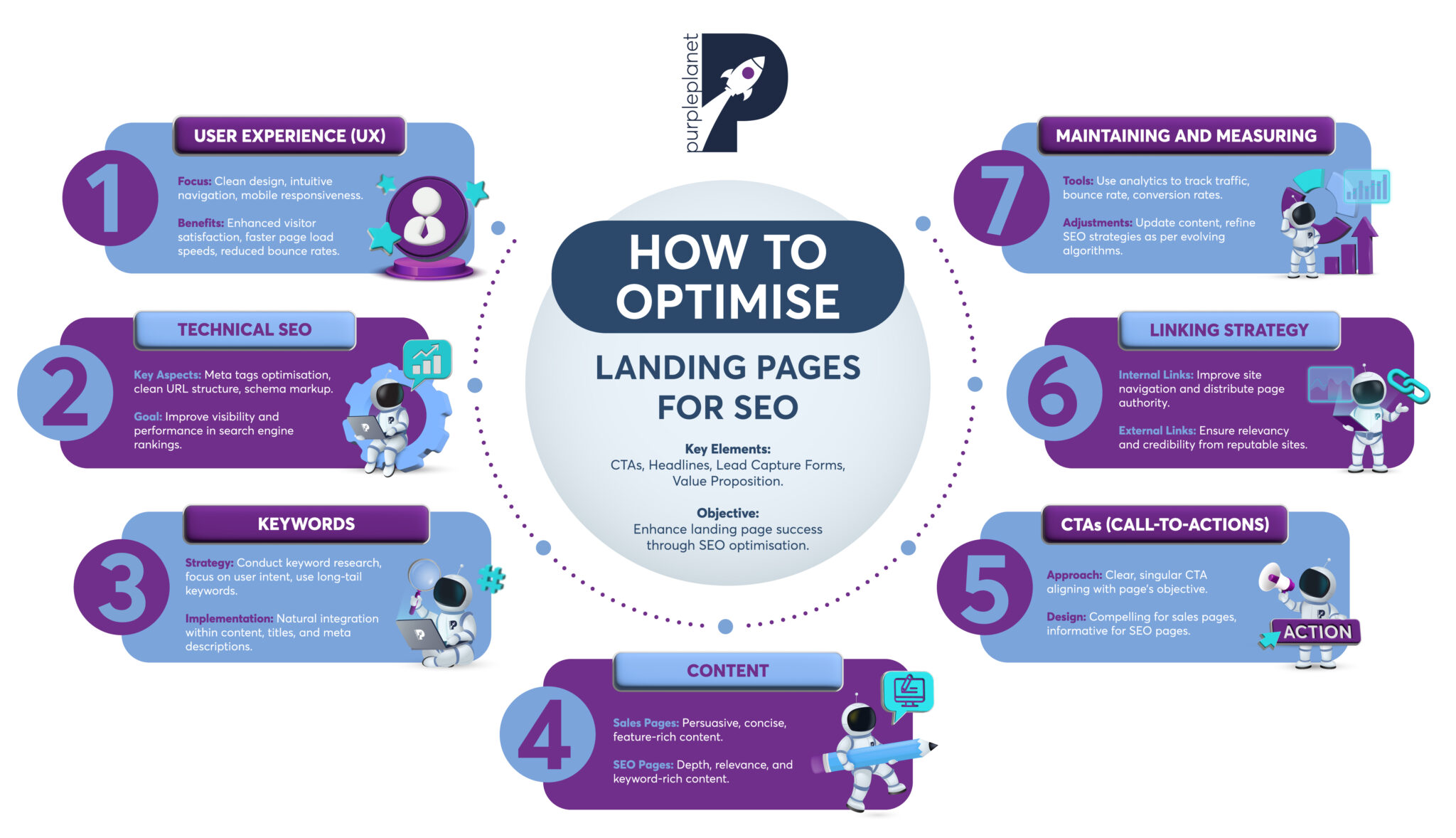 How Landing Pages Impact SEO Strategy | purpleplanet