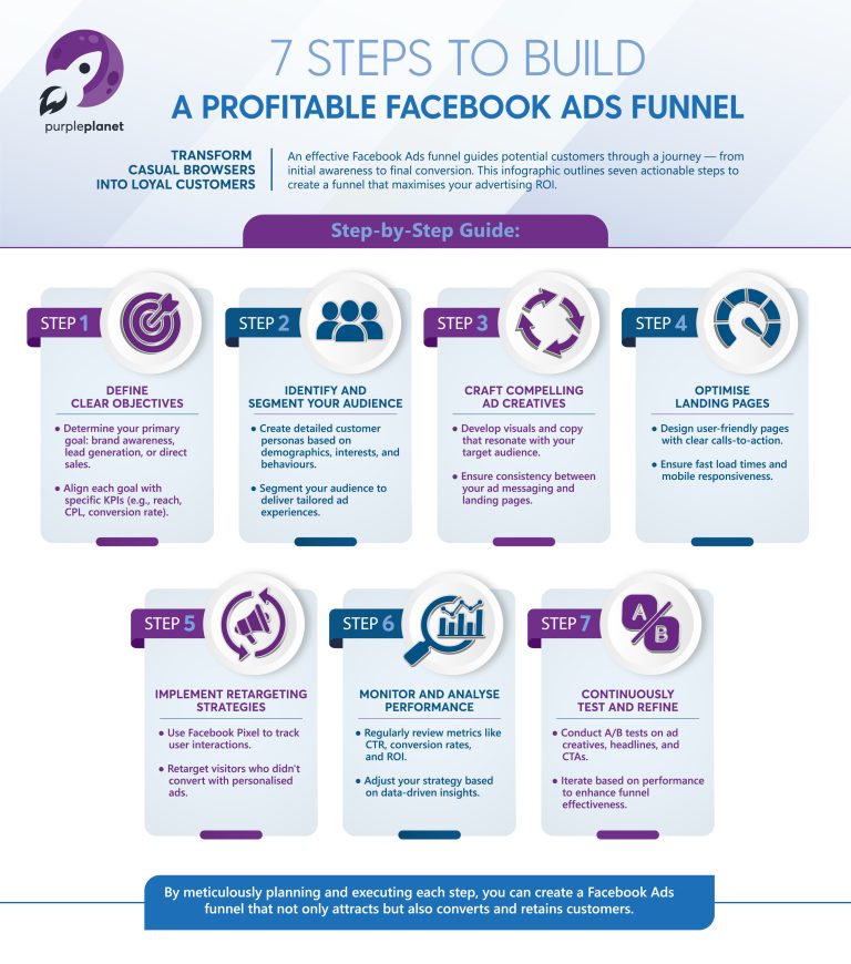 How to Build a Profitable Facebook Ads Funnel in 7 Steps
